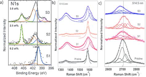 A Xps Spectra For N1s Line The Colored Peaks Represent The