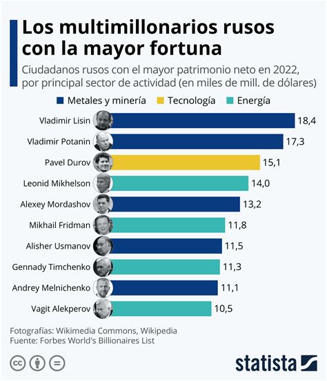 Gráfico ¿quiénes Son Los Multimillonarios Más Ricos De Rusia