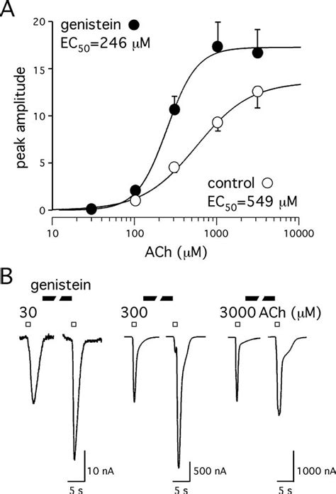 A Concentration Response Curves For Ach Before And After Treatment