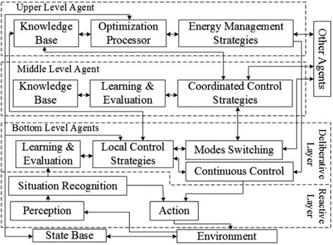 structure of hierarchical multi‐agent‐based on hybrid control for the