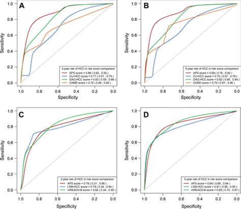 aps age platelets 2d shear wave elastography score predicts