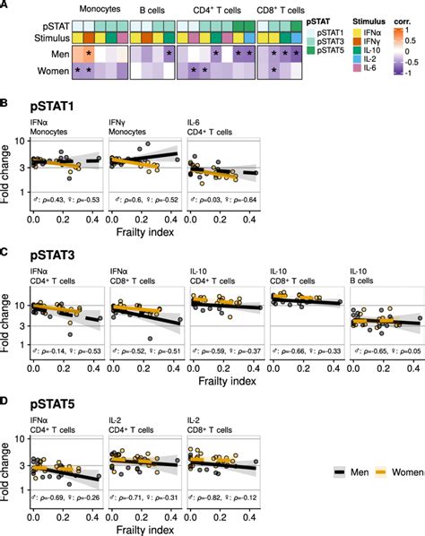 A Heatmap Showing Spearmans Correlation Coefficients Between Immune