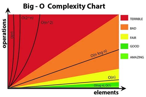 big o complexity chart the chart
