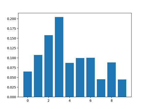 calculating feature importance with python blockgeni