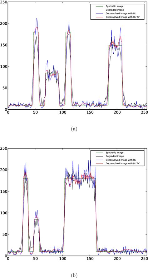 Figure 3 From The Analysis Of Richardson Lucy Deconvolution Algorithm