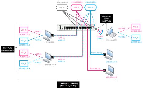 Isa550w With Multi Ssid Each Having Separate Dhcp And Vlan Tag