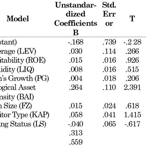 Multiple Linear Regression Analysis Result Download Scientific Diagram
