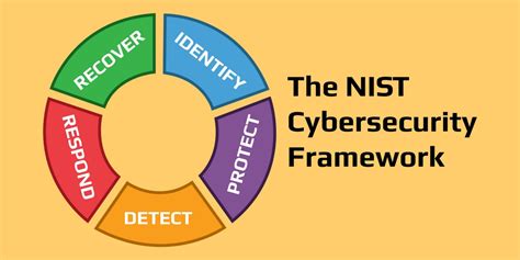Cybersecurity Frameworks 2023 Great Starting Guide Dr Erdal Ozkaya