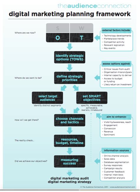 How To Create A Digital Marketing Plan Culturehive