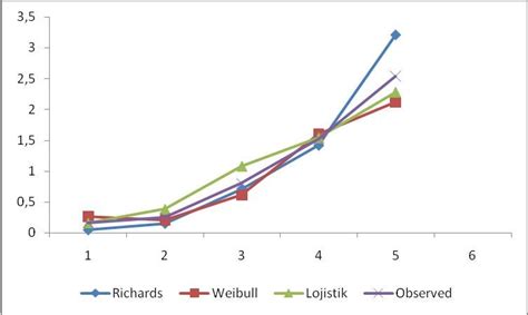 the best predictive graphs of plant height patterns of lice genotype