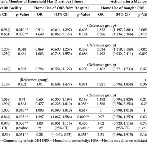 multilevel logistic regression models to identify determinants of