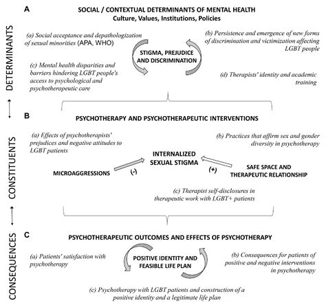 Frontiers Using The Generic Model Of Psychotherapy To Develop A