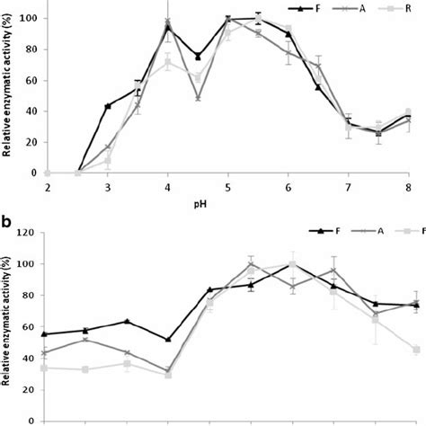 Effect Of Ph A And Temperature B Values On The Activity Of Free