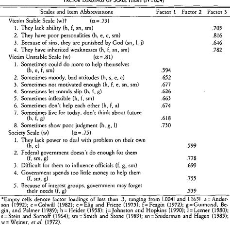 Table 1 From Reliability And Validity Of Aids Victim Blaming Scales