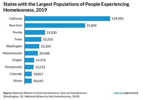 The Homelessness Blame Game Urban Institute