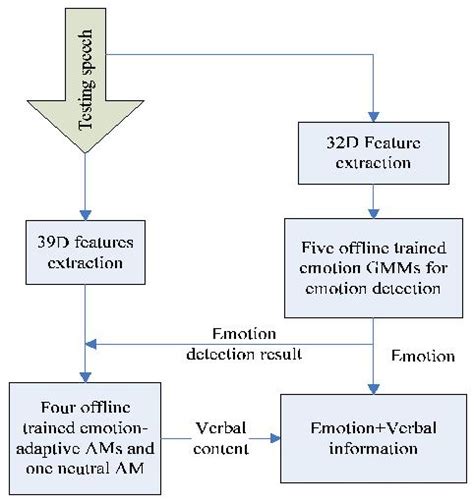 Figure 2 From Emotion Detecting Based Model Selection For Emotional