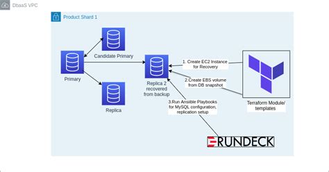 etched in memory how we designed our dbaas backup and recovery process