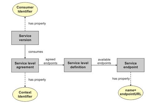 searching for service level agreements
