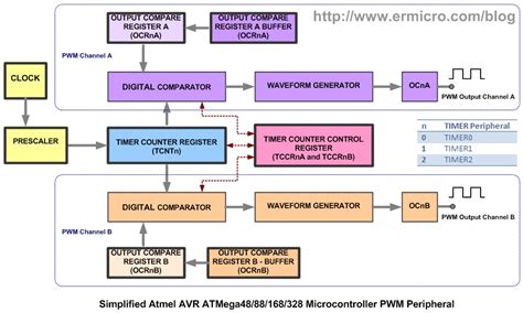 working with atmel avr microcontroller basic pulse width modulation