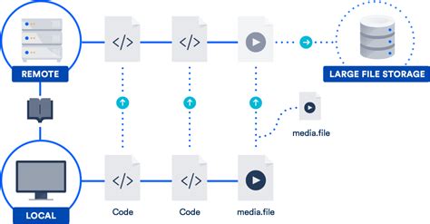 how to manage big git repositories