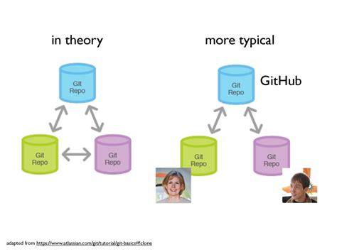 happy git and github for the user speaker deck