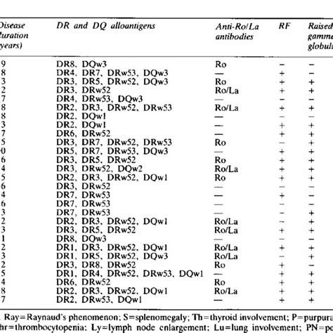 Sex Age Disease Duration Dr And Dq Alloantigens Clinical And