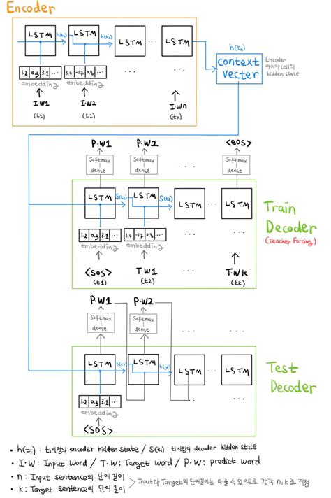 [nlp] seq2seq attention algorithm structure