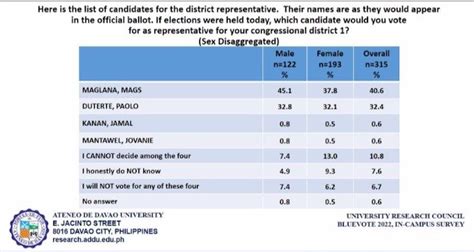 Ateneo De Davao Survey Its Baste Duterte For Mayor Pulong Duterte