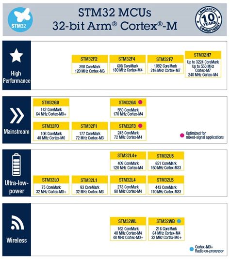 stm32 arm cortex mcus 32 bit microcontrollers stmicroelectronics