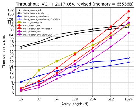 performance comparison linear search vs binary search
