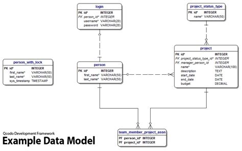 qcodo development framework examples