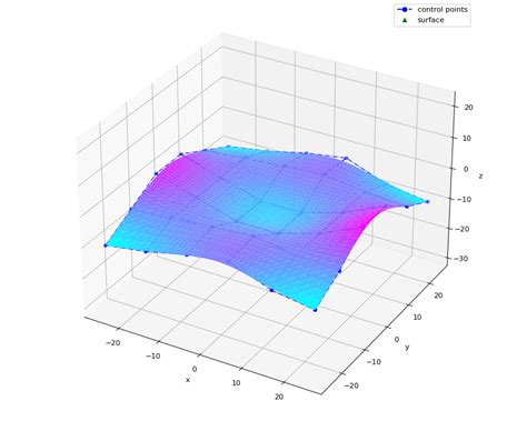 visualization — nurbs python 5 3 1 documentation