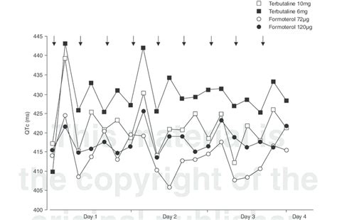 Mean Qt Interval Corrected For Heart Rate Qtc Values Before During