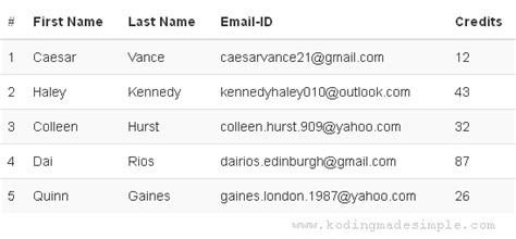 retrieve data from database using ajax and codeigniter