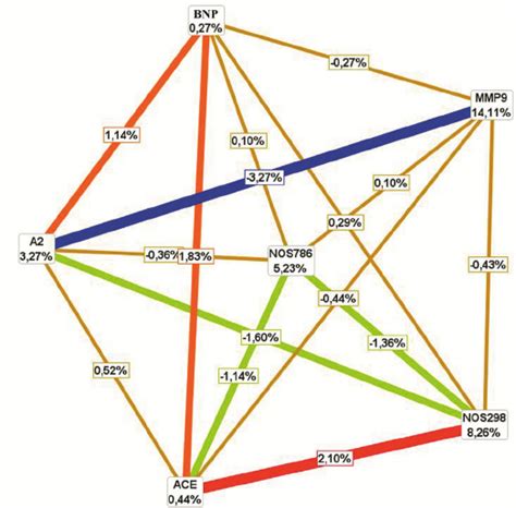 Snps Interaction Graph Model This Interaction Model Describe The