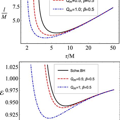 The Radial Dependence Of The Specific Angular Momentum Top Panel And