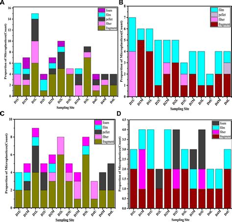 Frontiers Abundance And Characterization Of Microplastics In Main