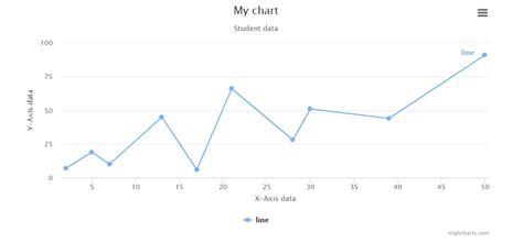 javascript how to shift highchart s line chart from simple html to