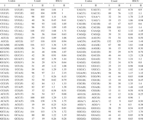 Comparison Of The Codon Usage In Mitochondrial Pro Tein Coding Genes
