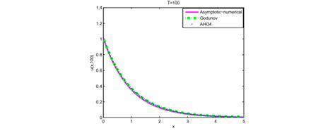 Comparison Among The Asymptotic Numerical Method With N ¼ 3 The Aho4