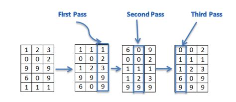 radix sort