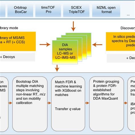 Pdf Maxdia Enables Library Based And Library Free Data Independent