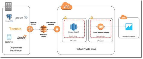 amazon quicksight update geospatial visualization private vpc access