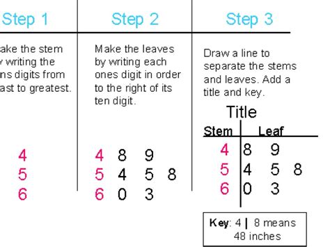 Stem And Leaf Plot Lessons
