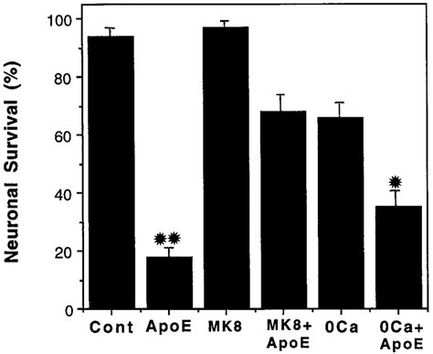 The Neurotoxic Action Of The Apoe Peptide Is Attenuated By M K 801 Or