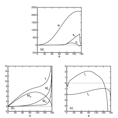 Angular Variations Of The Asymptotic Crack Tip Fields Of Velocity And