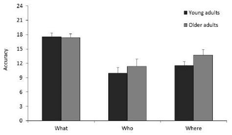 Cued Recall Scores With Standard Errors Of The Mean After One Retrieval