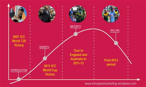 product life cycle curve example