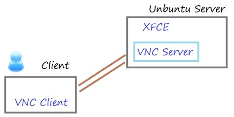 installing gui and vnc on ubuntu server