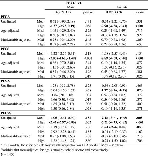 Table 5 From The Association Of Perfluoroalkyl Substance Exposure And